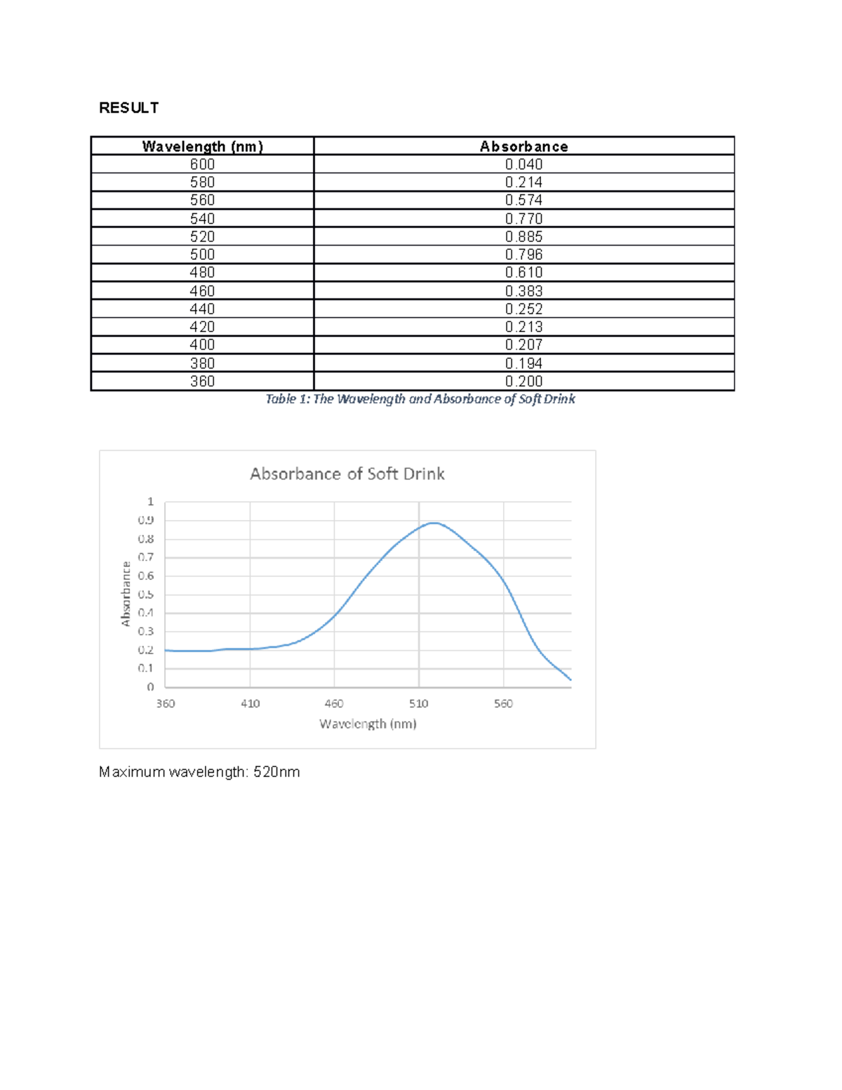 Result Analysis DATA EXP RESULT Table 1 The Wavelength And