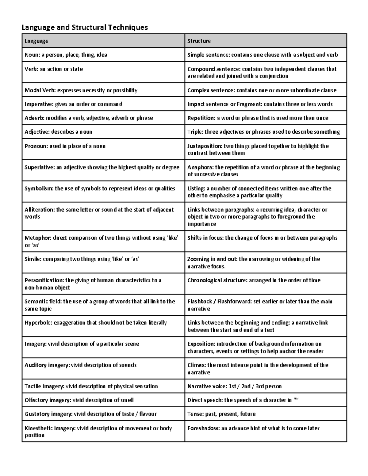 Language And Structural Techniques Help Sheet Language And Structural