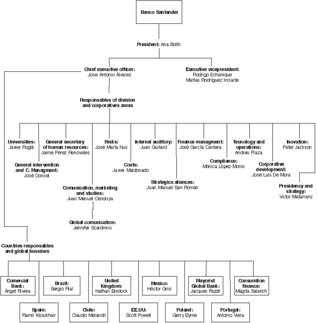 Organization Chart Banco Santander - Banco Santander President: Ana ...