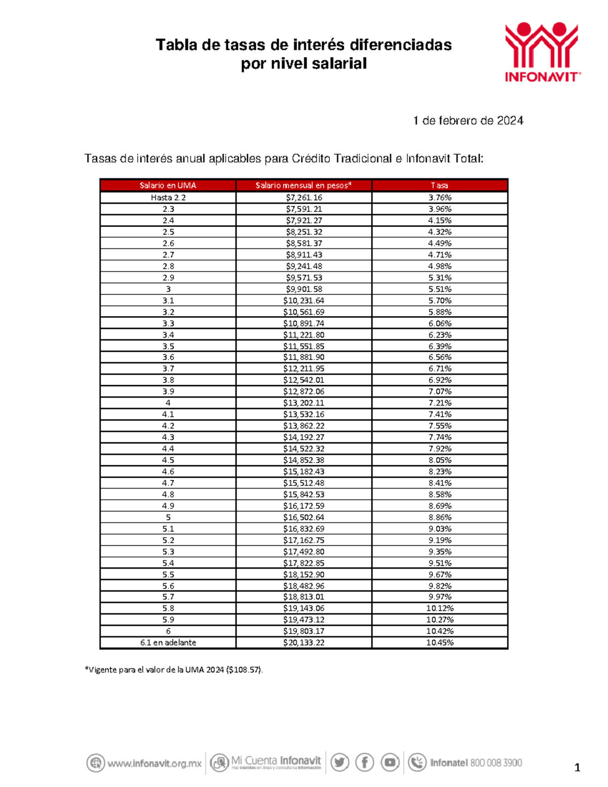 Tasas diferenciadas portal+2024 - Infonavit - Tabla de tasas de interés ...
