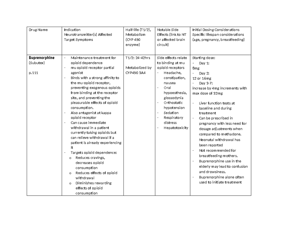 Addiction Medication table - Drug Name Indication Neurotransmitter(s ...