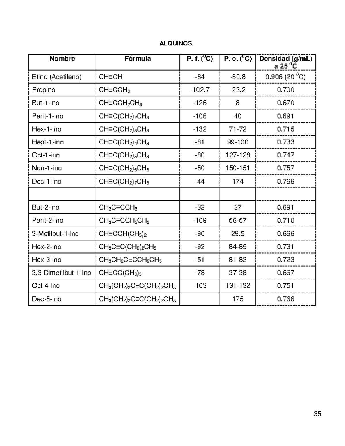 Alquinos Resumen Fórmulas - ALQUINOS. Nombre P. f. (0C) P. e. (0C ...