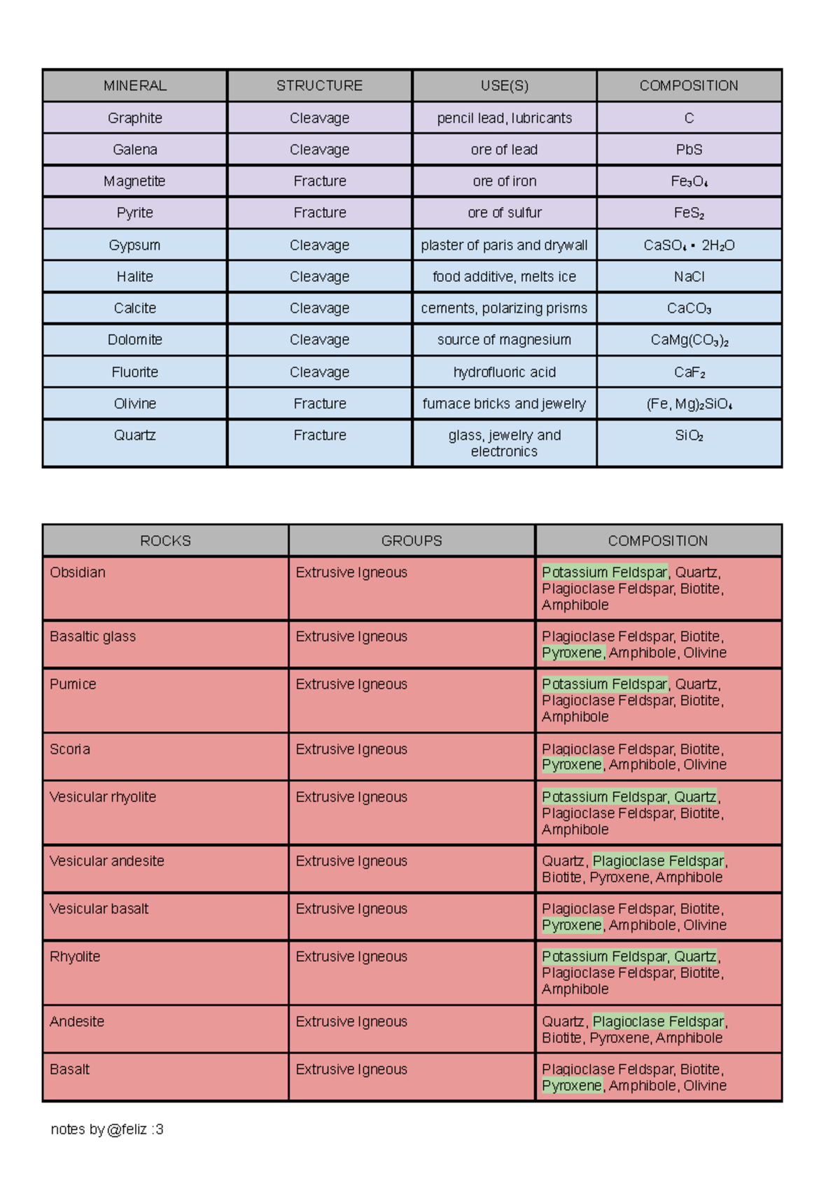 Earthsci Midterms - please do not mind - MINERAL STRUCTURE USE(S ...