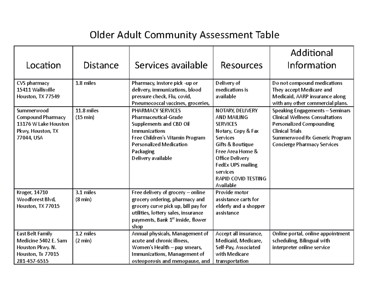 NURS3325 Older Adult Community Assessment - Older Adult Community ...