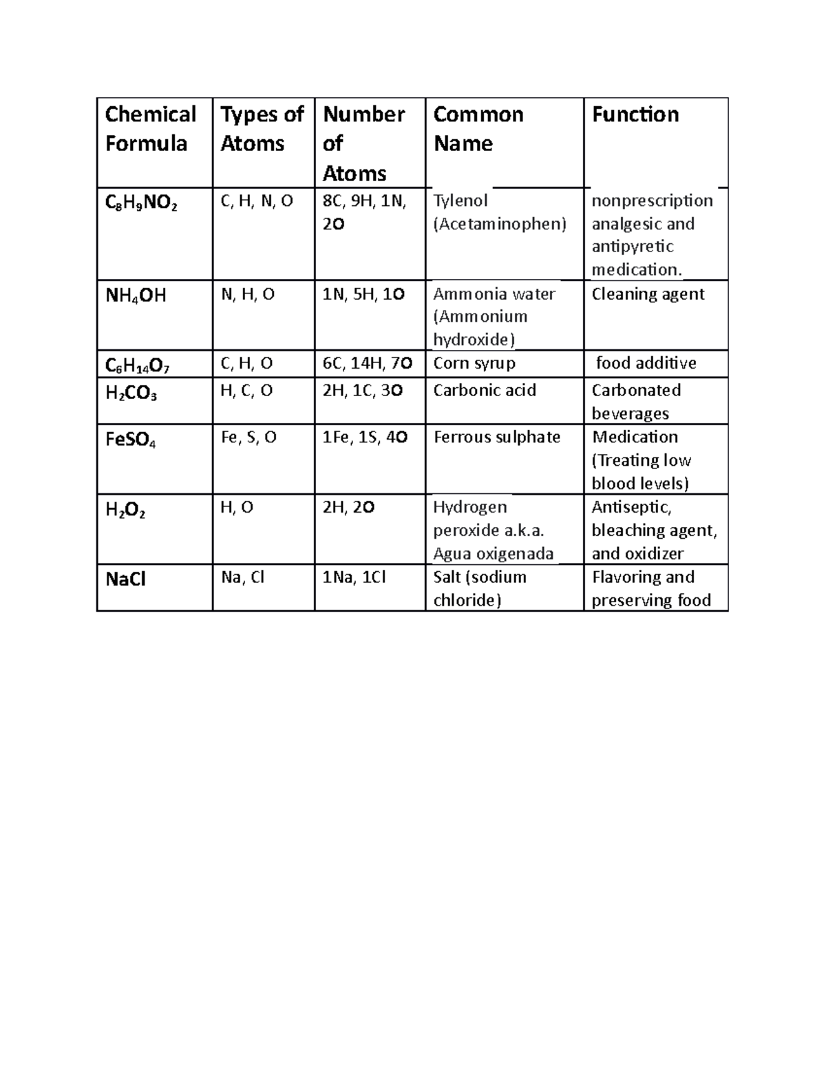 Chemicalformulas - CHEMICAL FORMULAS - Chemical Formula Types of Atoms ...
