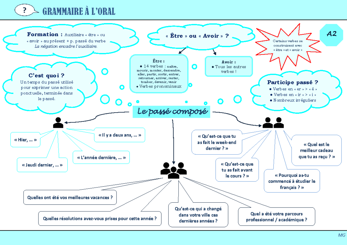 Le passe compose fiche explicative - GRAMMAIRE À L’ORAL MG A Le passé ...