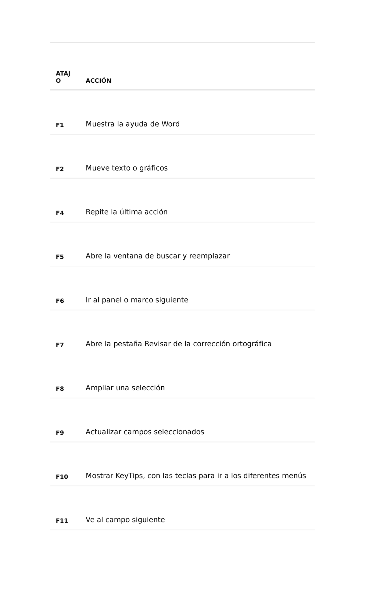 Atajos DE WORD PARA Editar - ATAJ O ACCIÓN F1 Muestra la ayuda de Word ...