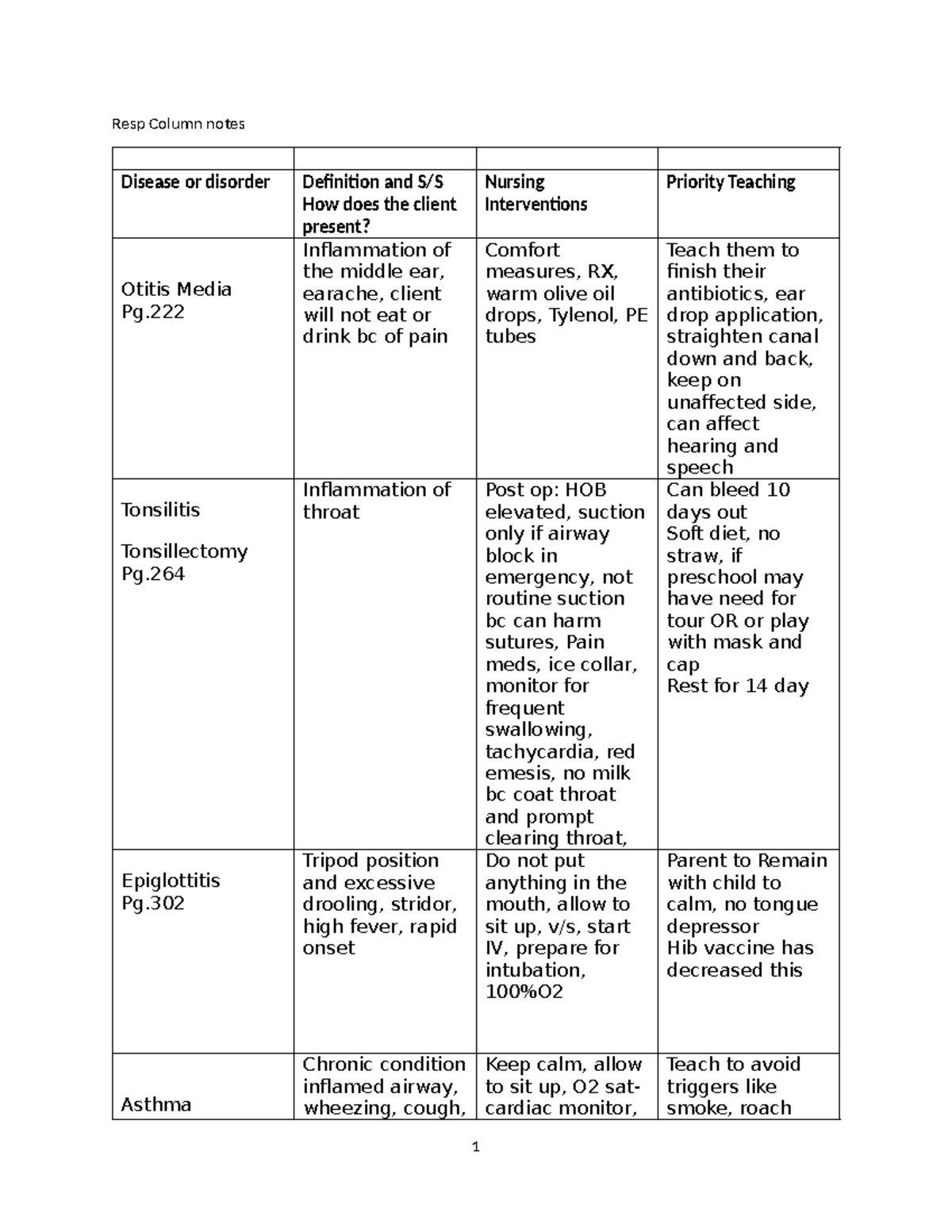 Resp Column notes completed - Resp Column notes Disease or disorder ...