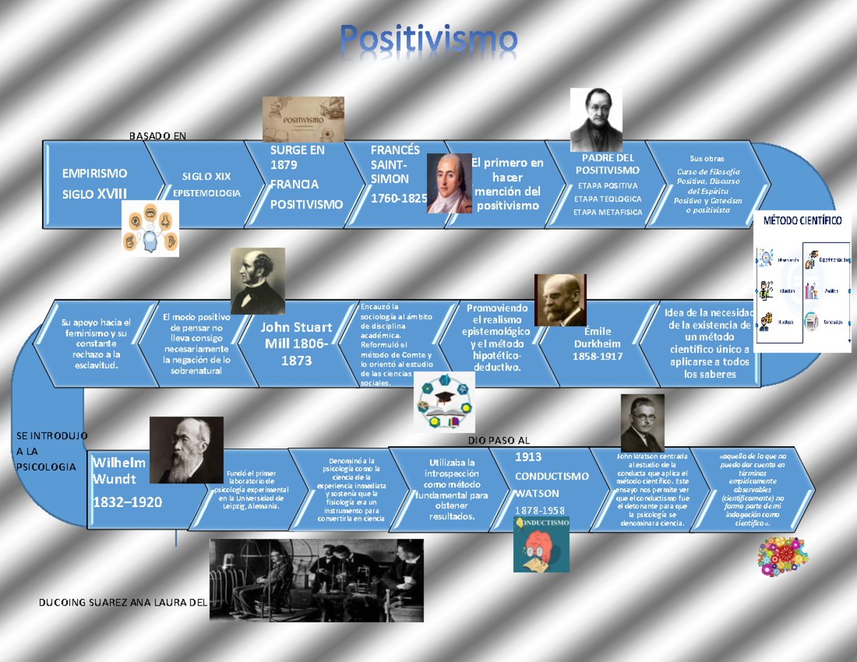 5- Positivismo-2A - EMPIRISMO SIGLO XVIII SIGLO XIX EPISTEMOLOGIA SURGE ...