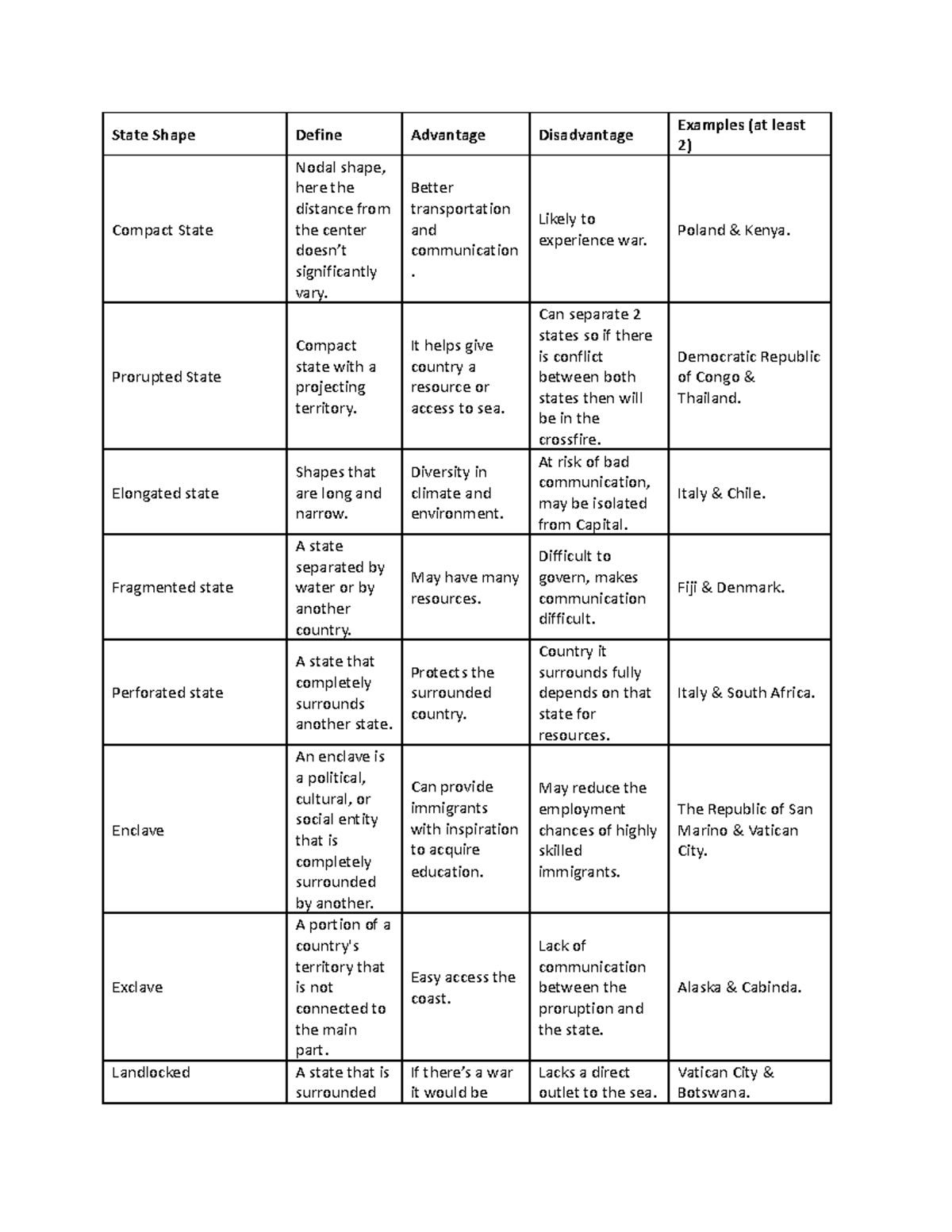 Shapes of States - State Shape Define Advantage Disadvantage Examples ...