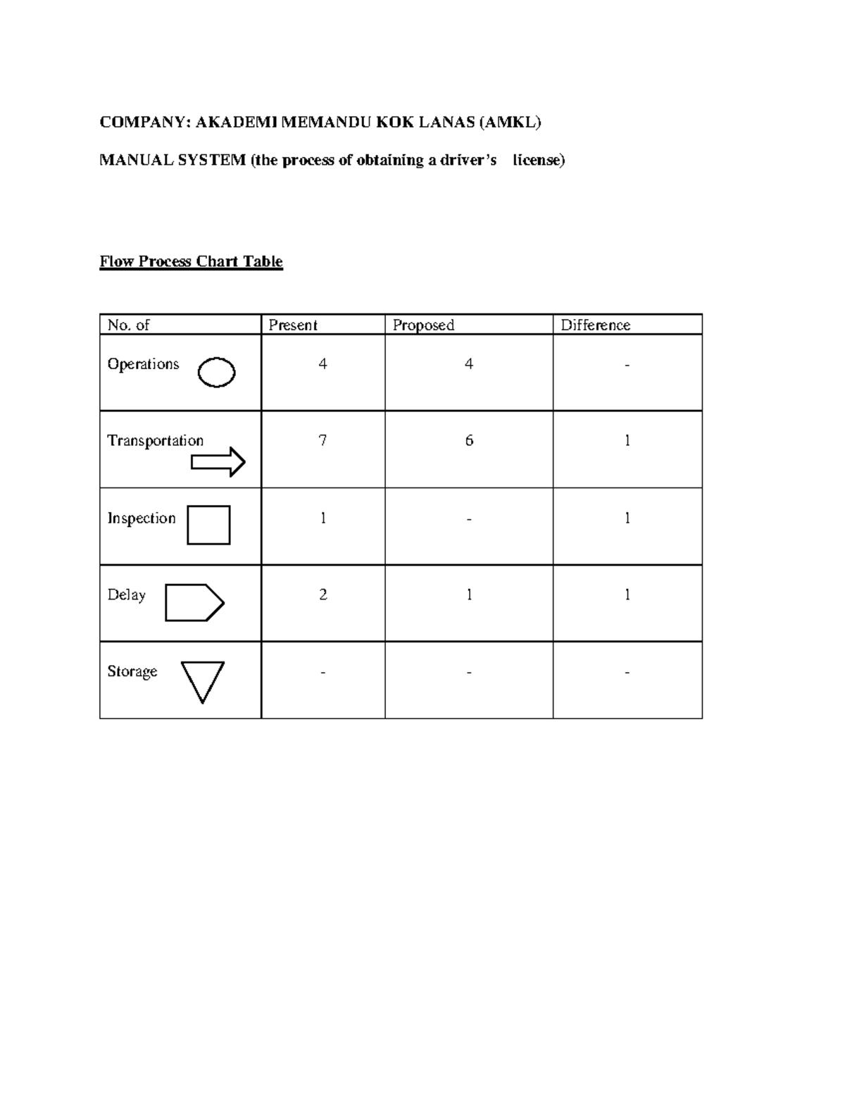 Draft ASM553 assignment 1 (nur alia najwa) - COMPANY: AKADEMI MEMANDU KOK LANAS (AMKL) MANUAL ...
