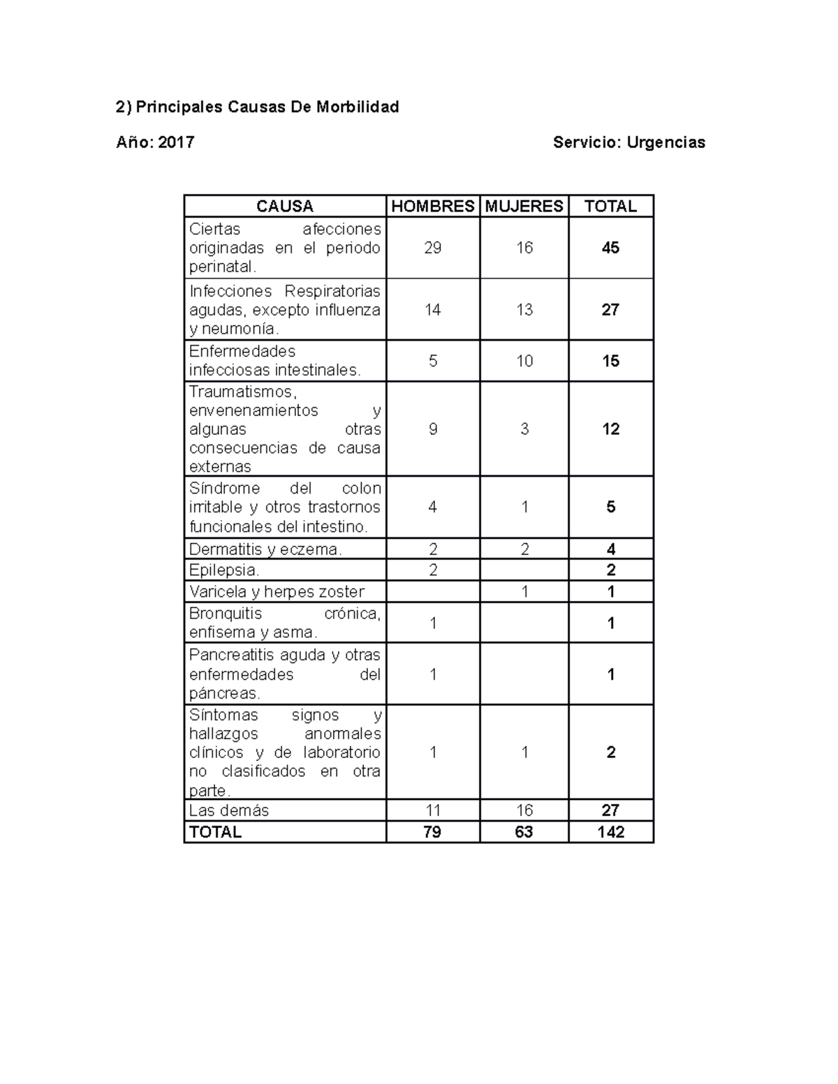 Morbilidad - Principales Causas De Morbilidad Año: 2017 Servicio ...