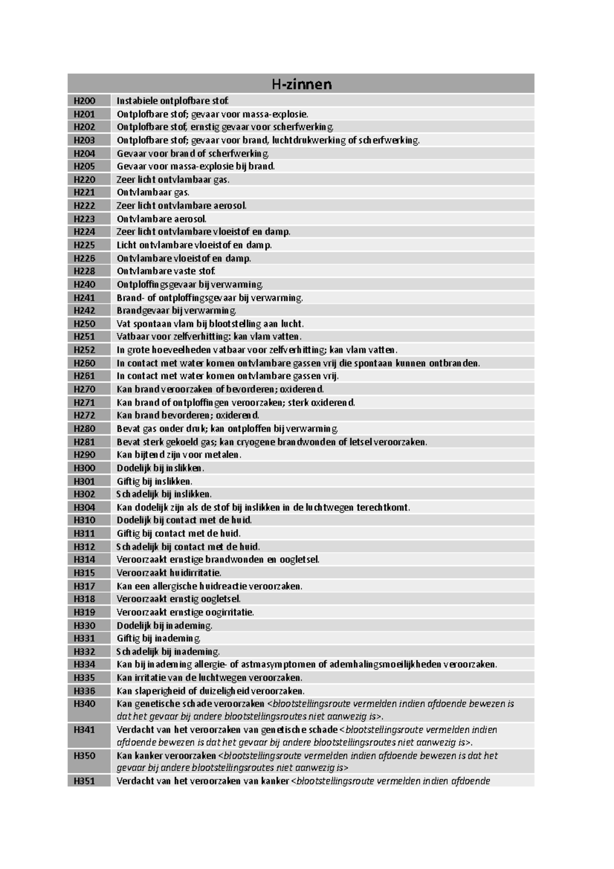 H en P zinnen - H-zinnen H200 Instabiele ontplofbare stof. H201 Ontplofbare stof; gevaar voor ...
