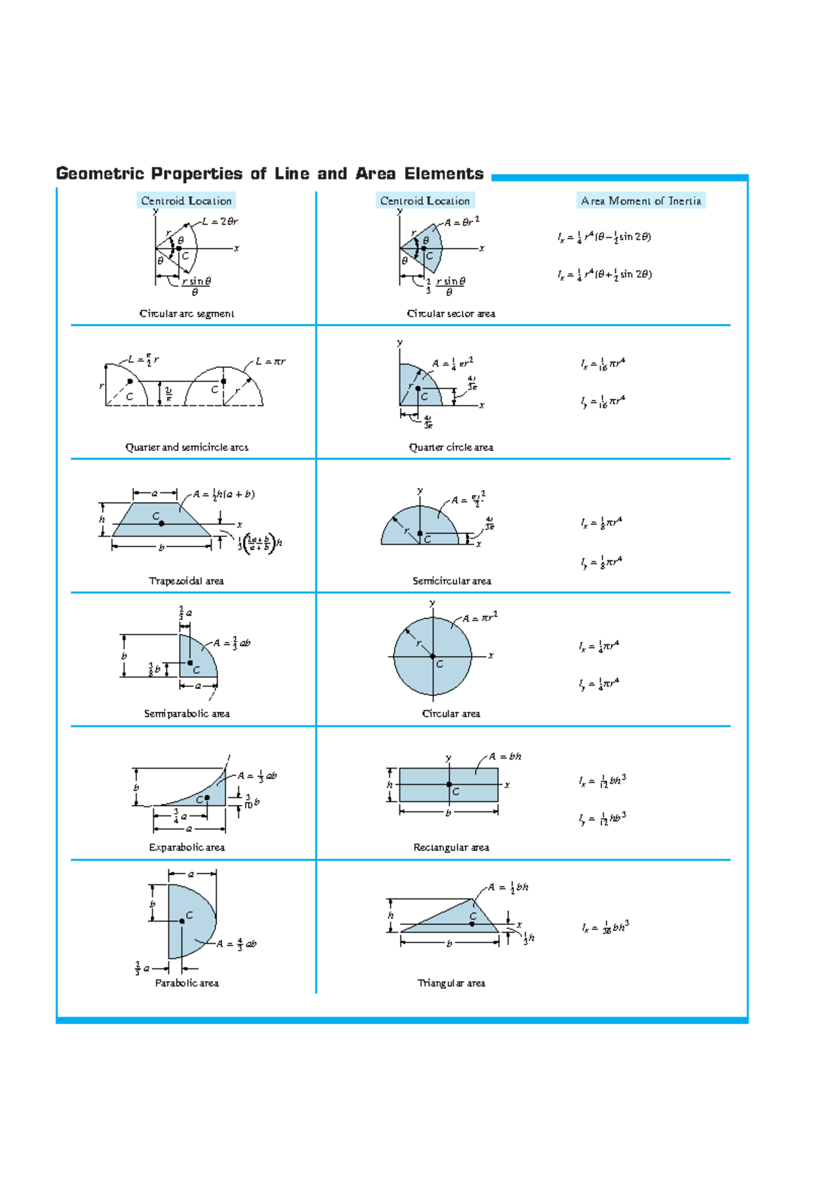 Flexural Second Moment of Area Table - y A x Circular area C Ix = 14 πr ...