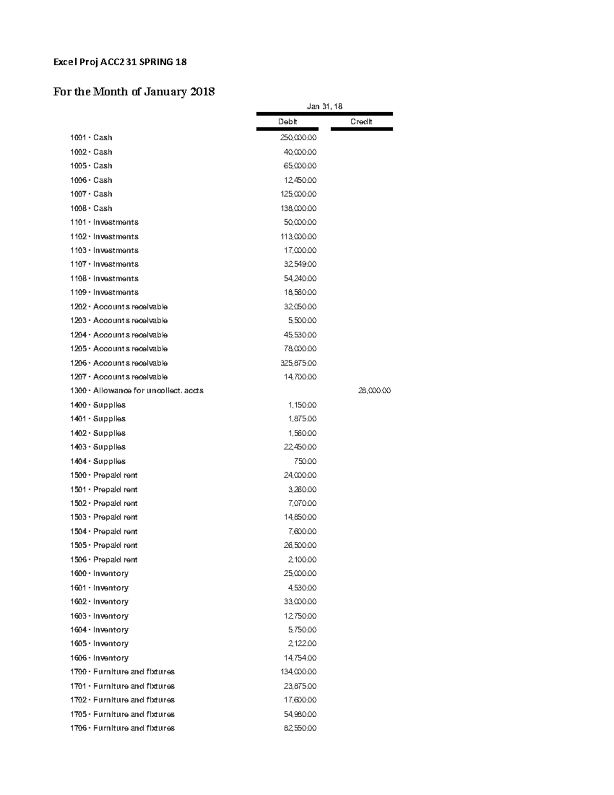 Excel Proj ACC231 Spring 20 - Debit Credit 4004 Sales Revenue (74,900) 4005 Sales Revenue ...