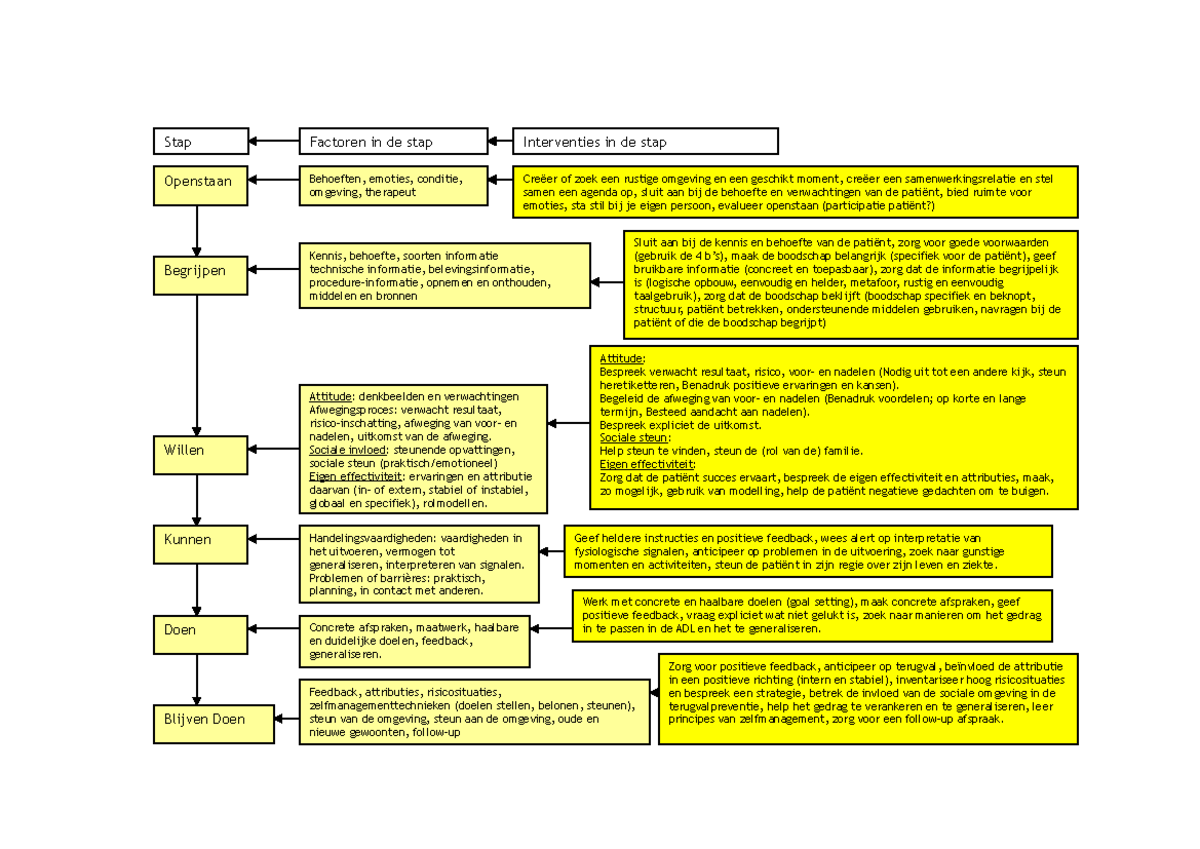 Schema GV stappen - Samenvatting Communicatie - Openstaan Begrijpen ...