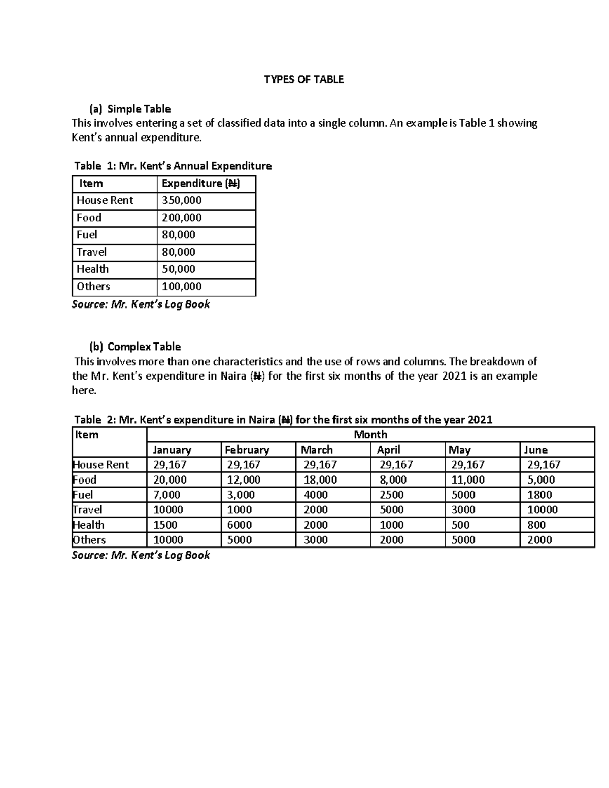 MAT 161 2 - MAT 161 for LASU students - TYPES OF TABLE (a) Simple Table ...