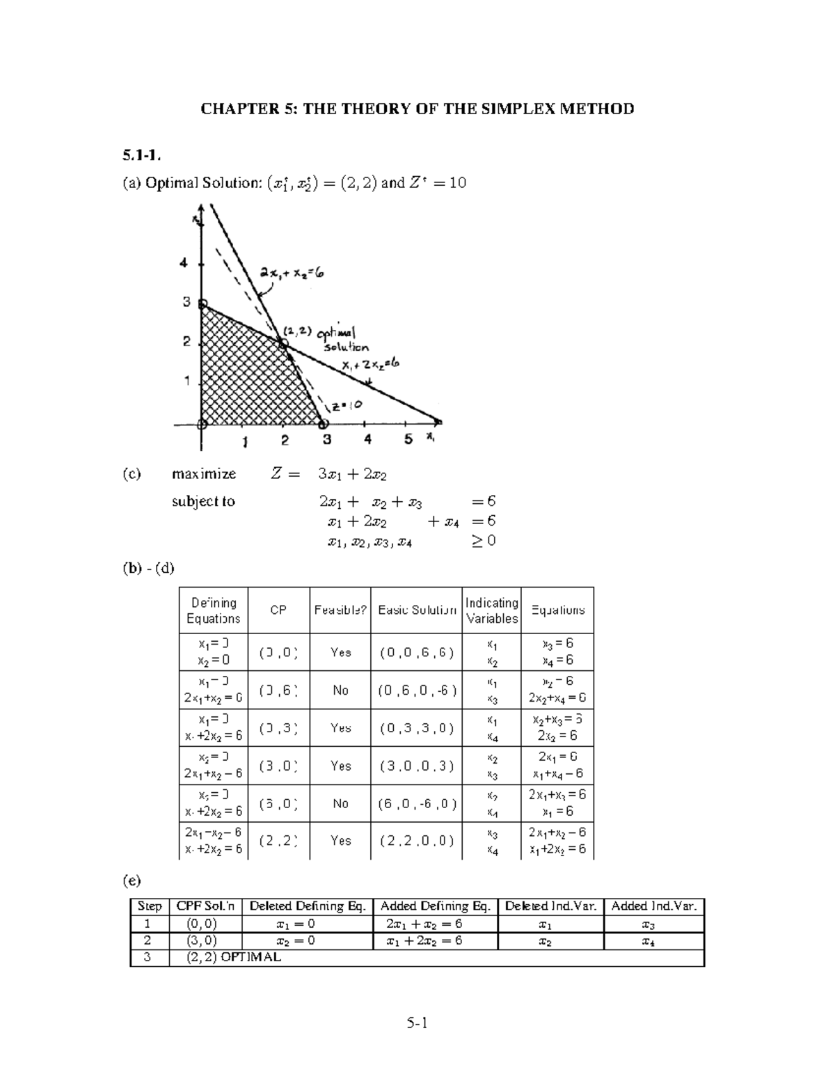 Solutions Ch05 - Operation research - CHAPTER 5: THE THEORY OF THE SIMPLEX METHOD 5-1. (a ...