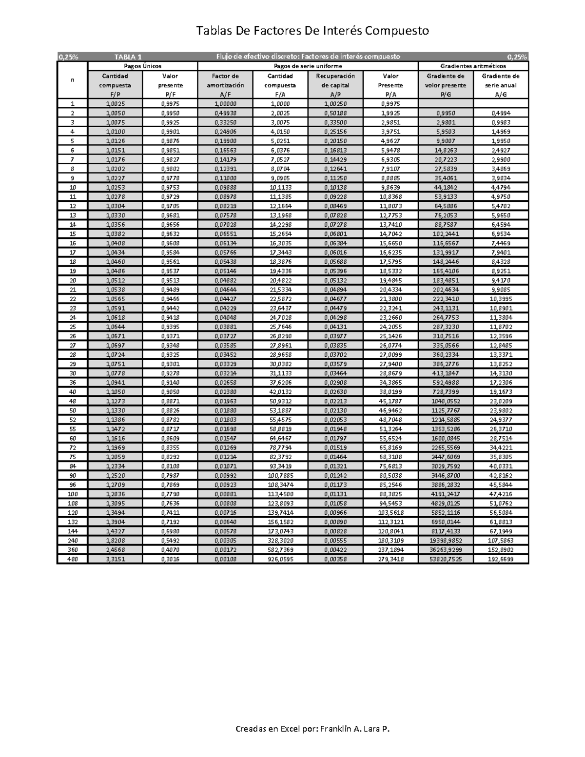 Tablas de factores - 0,25% TABLA 1 0,25% Cantidad Valor Factor de ...