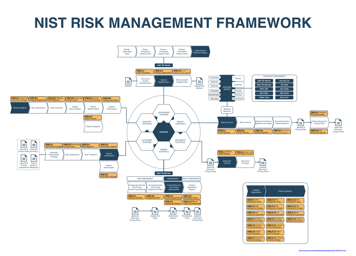 1671432277837 - NIST RISK MANAGEMENT FRAMEWORK - AUTHORITY DOCUMENTS ...