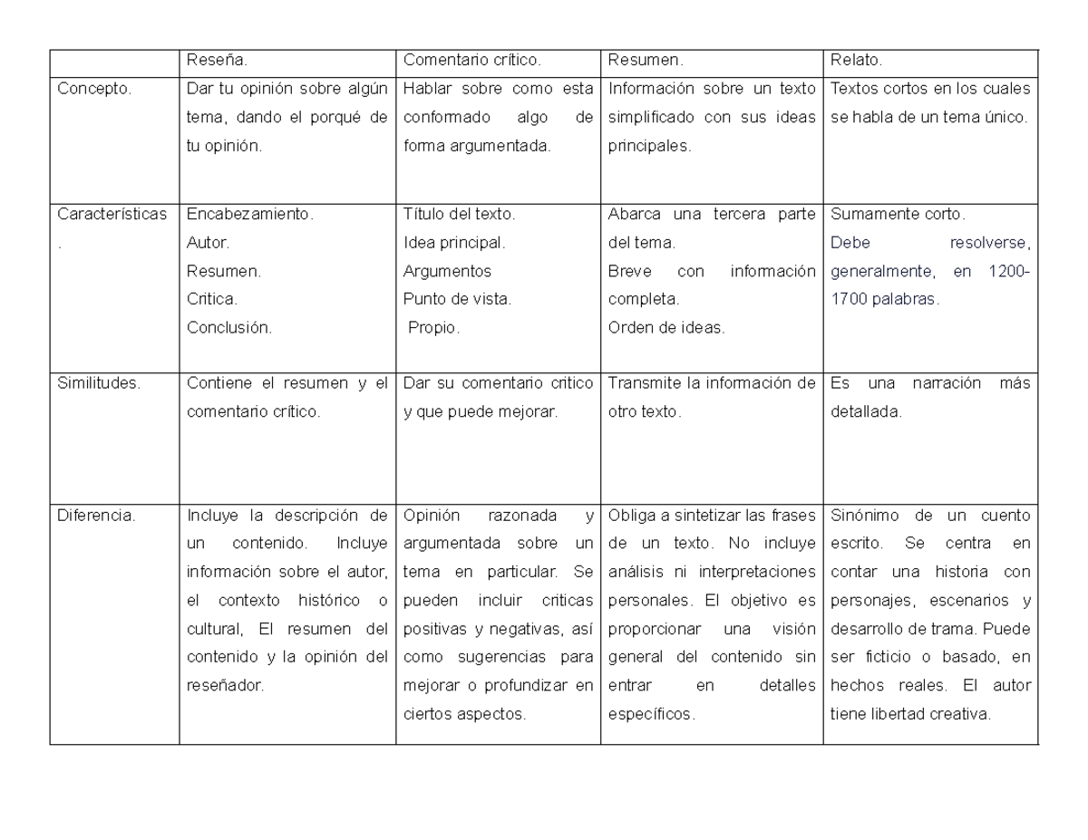 Lengua y comunicacion, cuadro comparativo - Reseña. Comentario crítico ...