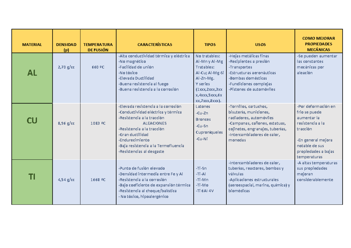 Tabla DE Aleaciones NO Ferreas - MATERIAL DENSIDAD (ƿ) TEMPERATURA DE ...