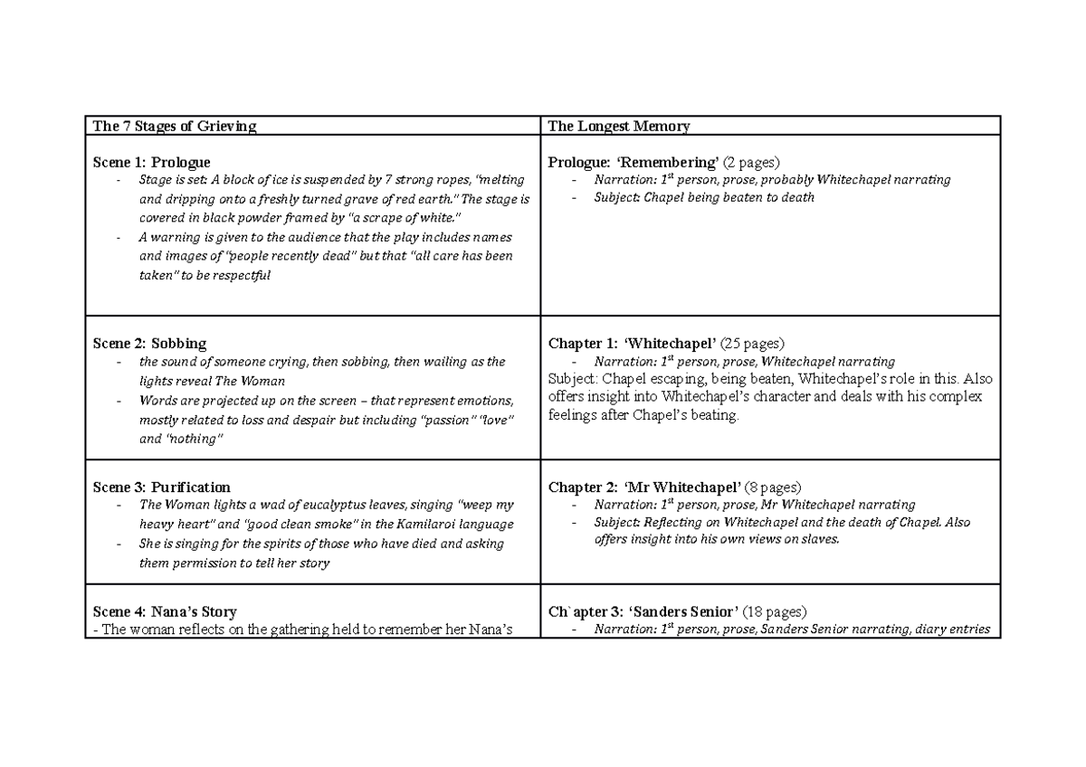 Comparative - Summary of Both Texts - The 7 Stages of Grieving The ...