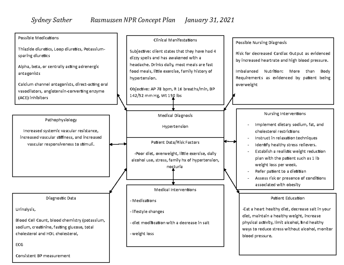 Ssather Concept Map Hypertension 11120 - Sydney Sather Rasmussen NPR ...