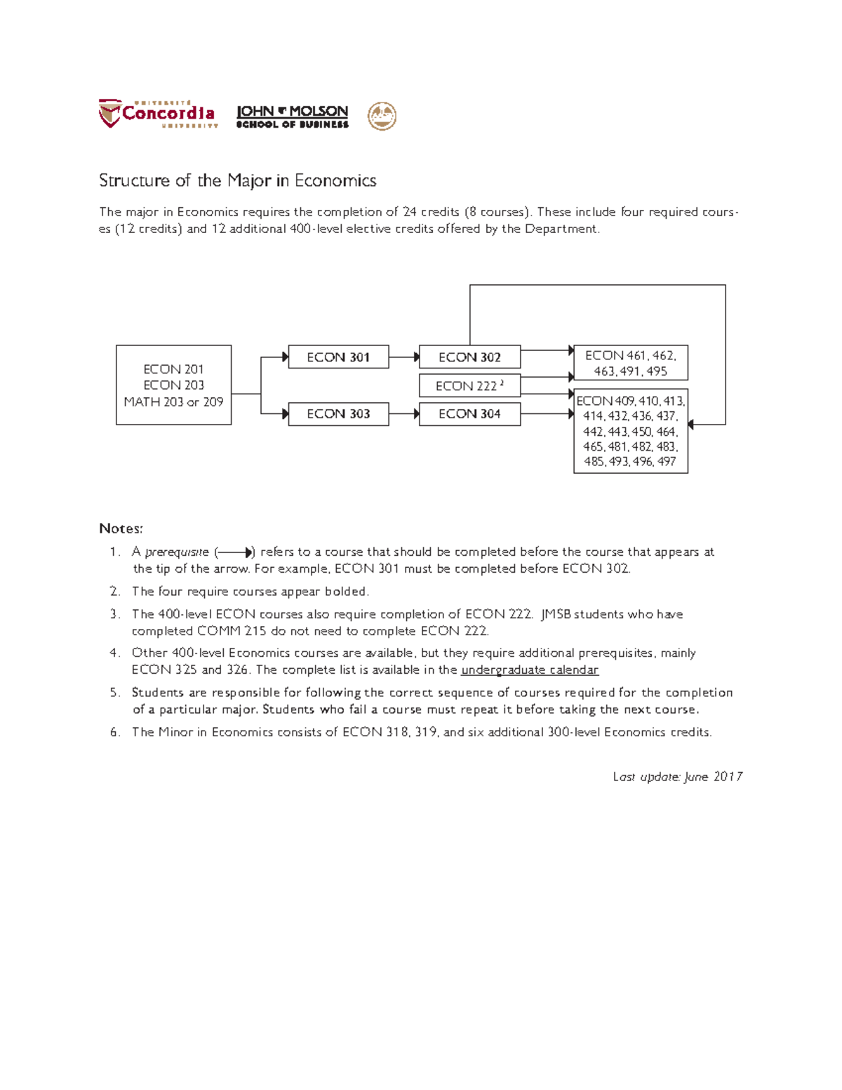 Flowchart-econ - 123 - Structure of the Major in Economics The major in ...