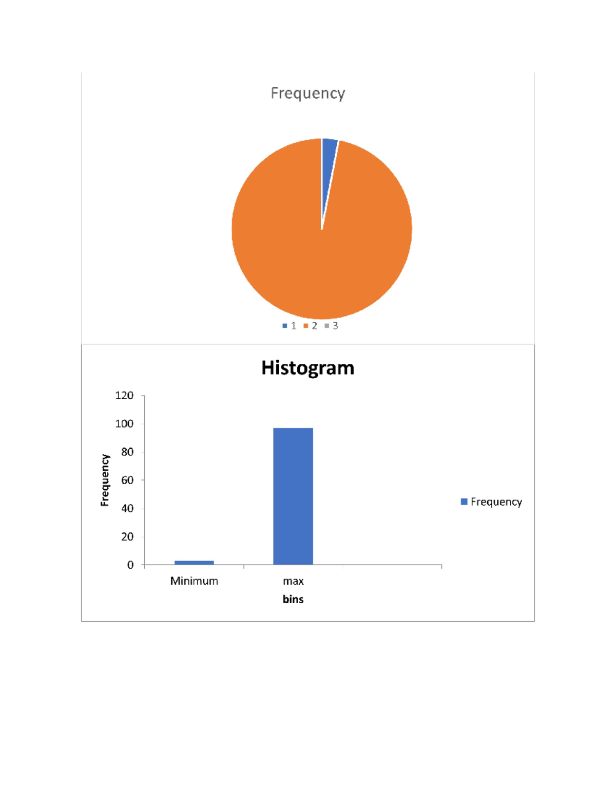 Module Two Activity - pie chart and graph - Psy 260 - Frequency 1 2 . 3 Histogram 120 100 80 60 ...