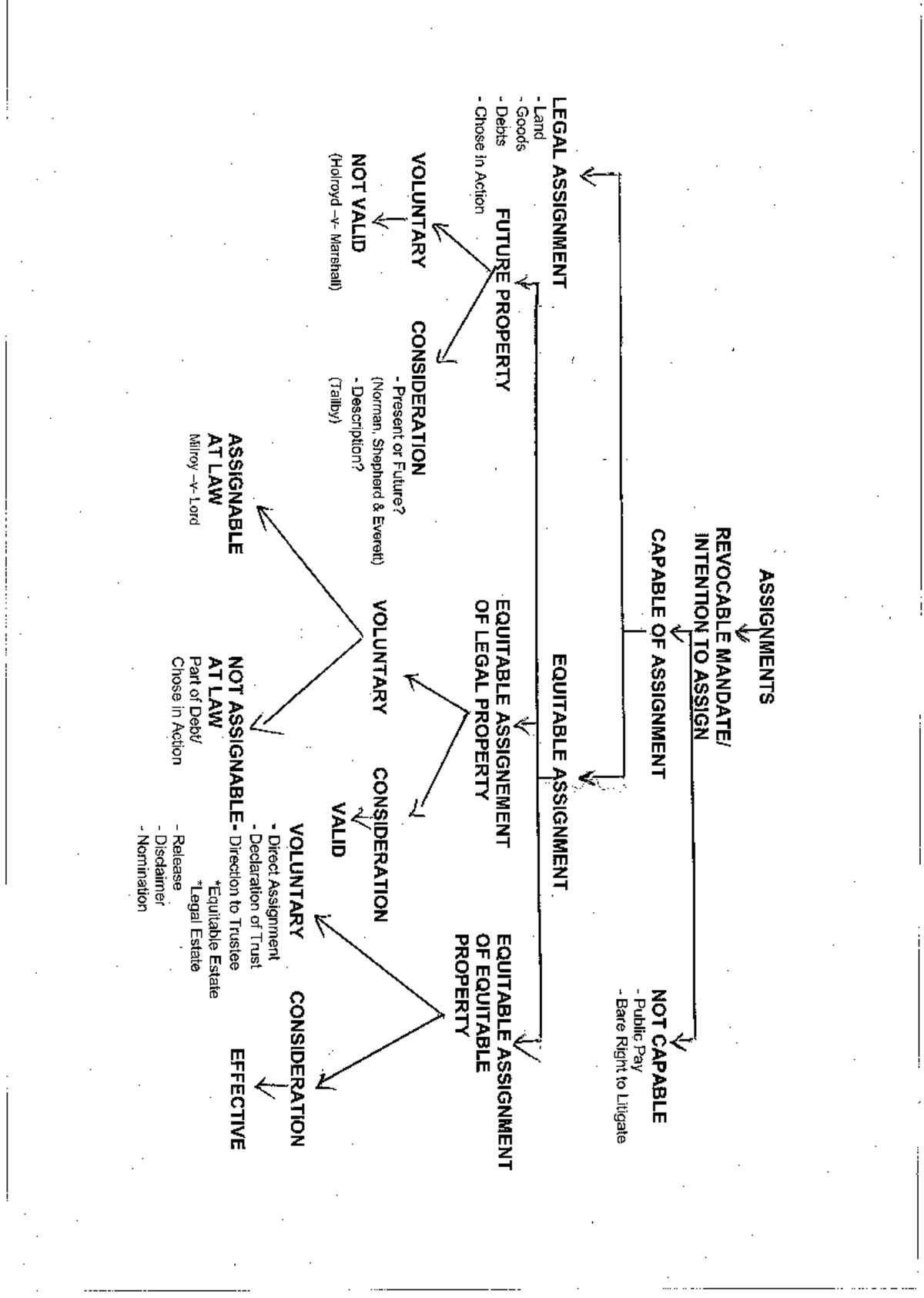 Assignments Flow Chart - LAW3111 - Monash - Studocu