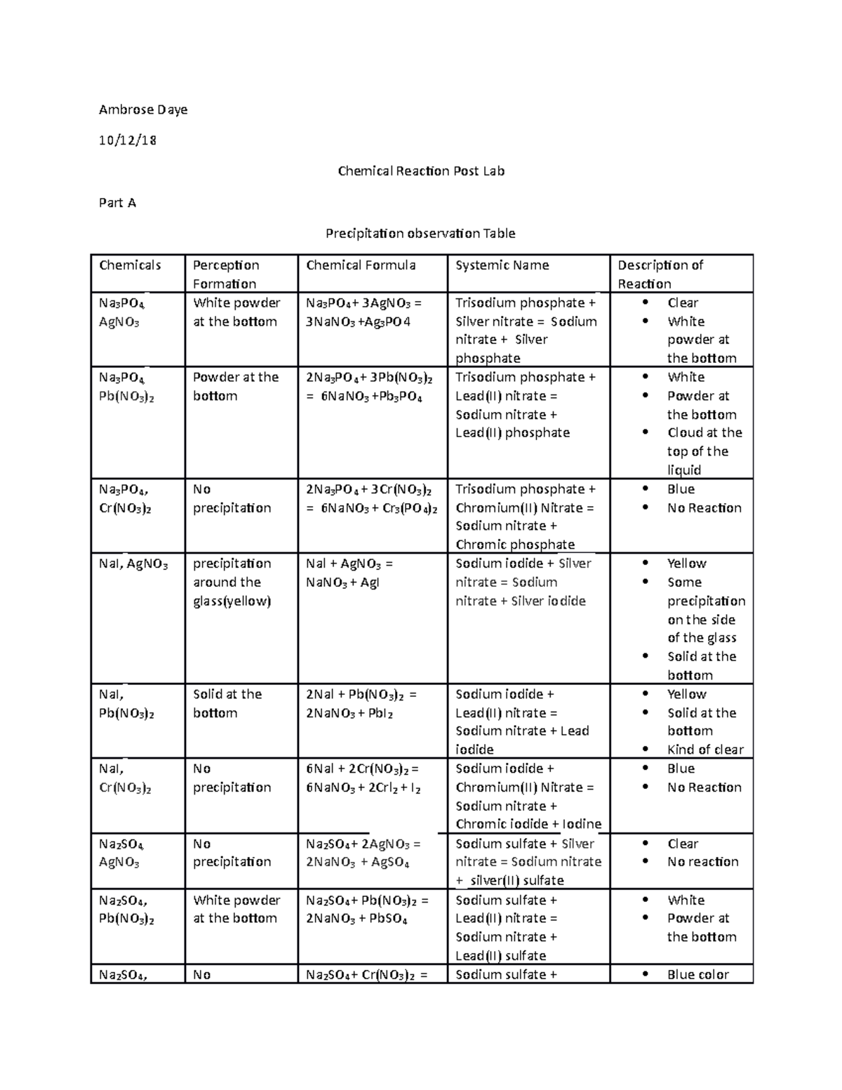 Ambrose Chemical Raction Post Lab - Ambrose Daye 10/12/ Chemical ...
