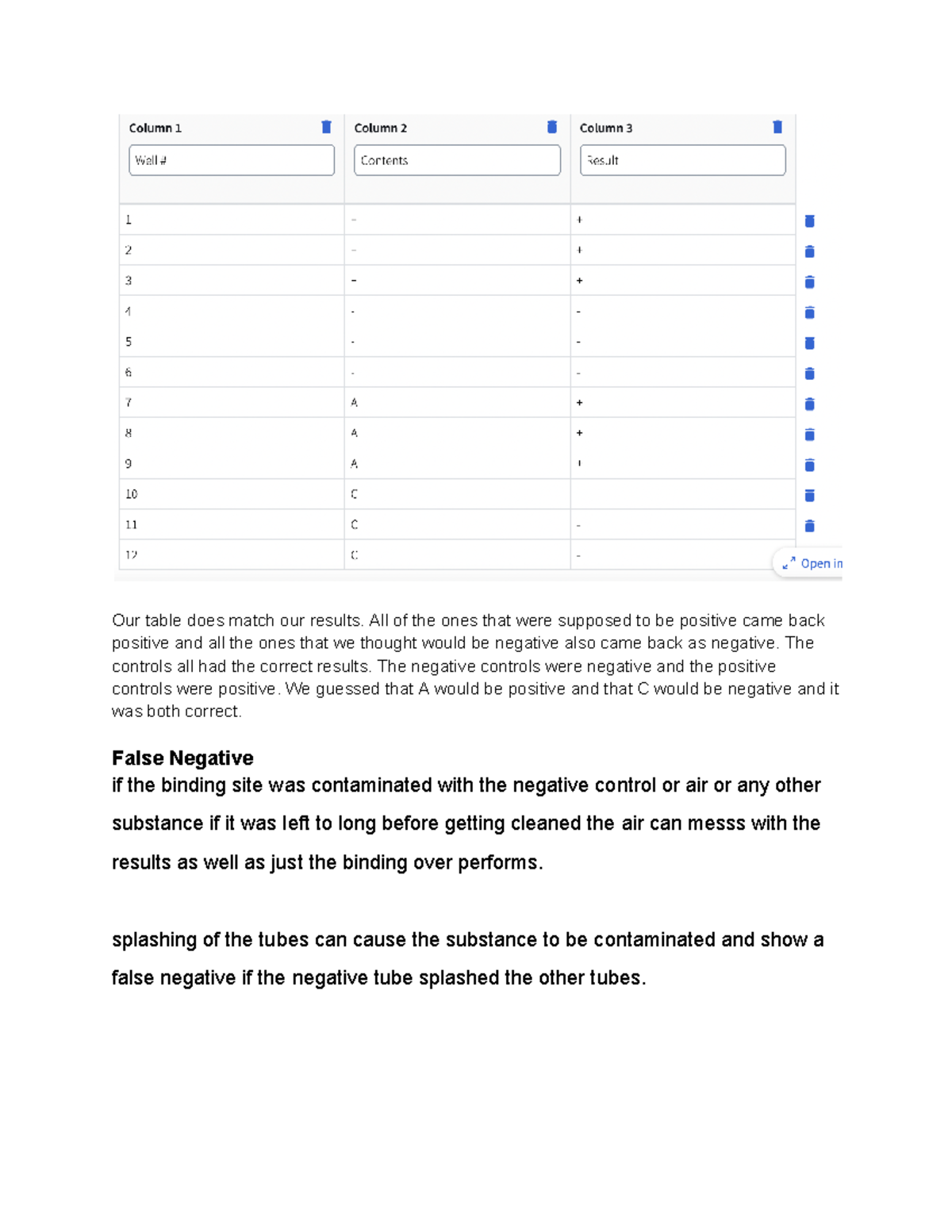 Elisa asignment - Our table does match our results. All of the ones that were supposed to be ...