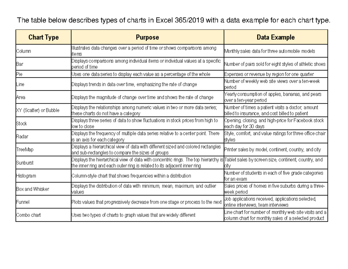 Table of types of charts in Excel 365 - The table below describes types ...