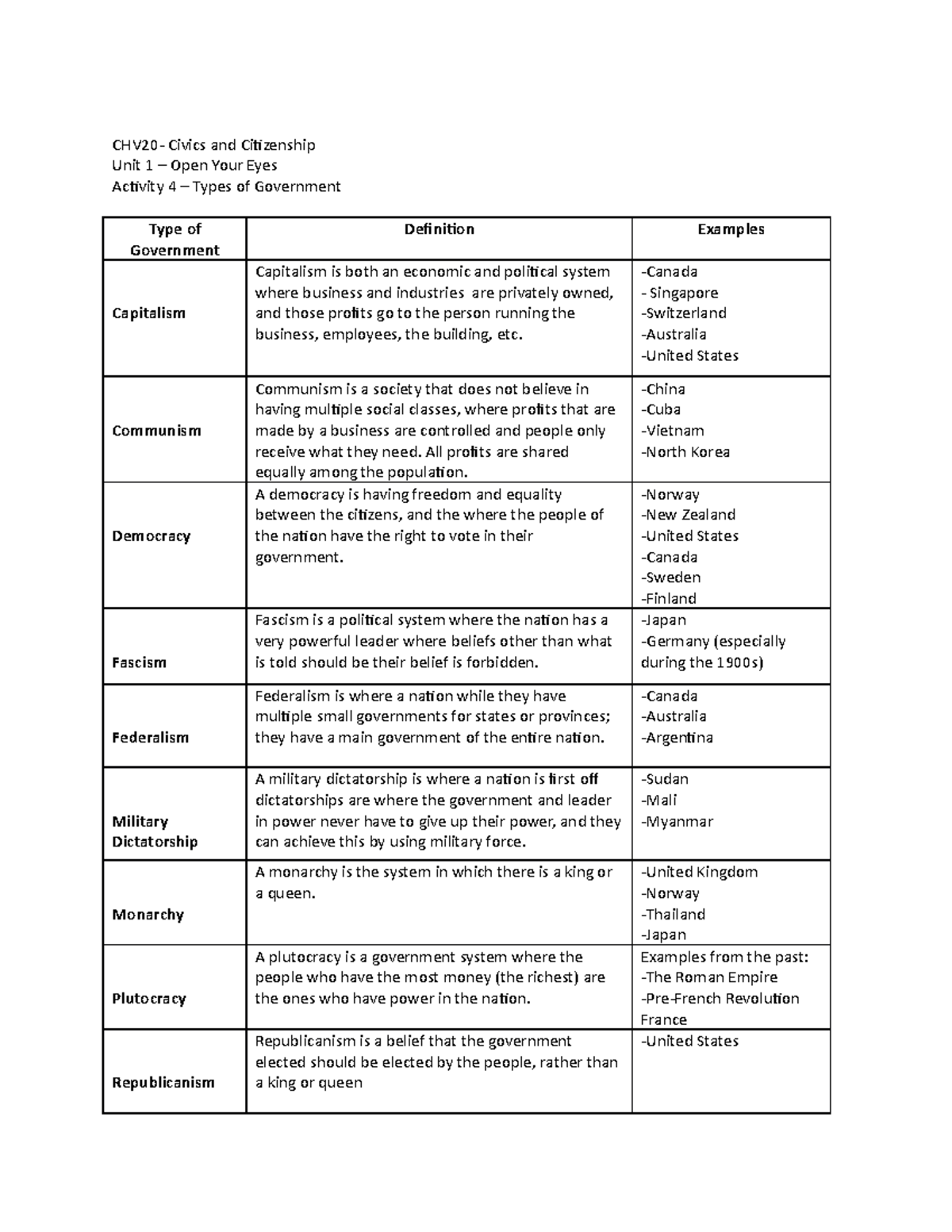 Type of Governments - civics 2021 - CHV20- Civics and Citizenship Unit ...