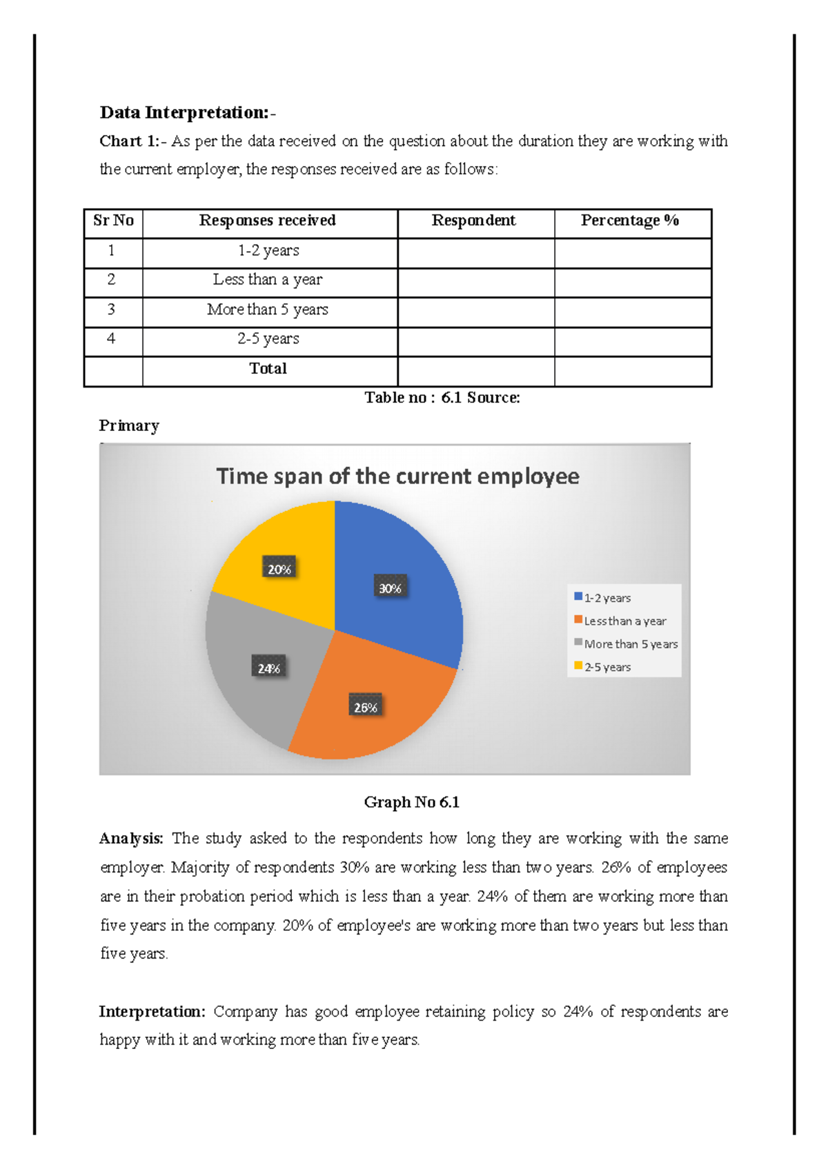 Data Interpretation - Data Interpretation:- Chart 1:- As per the data ...
