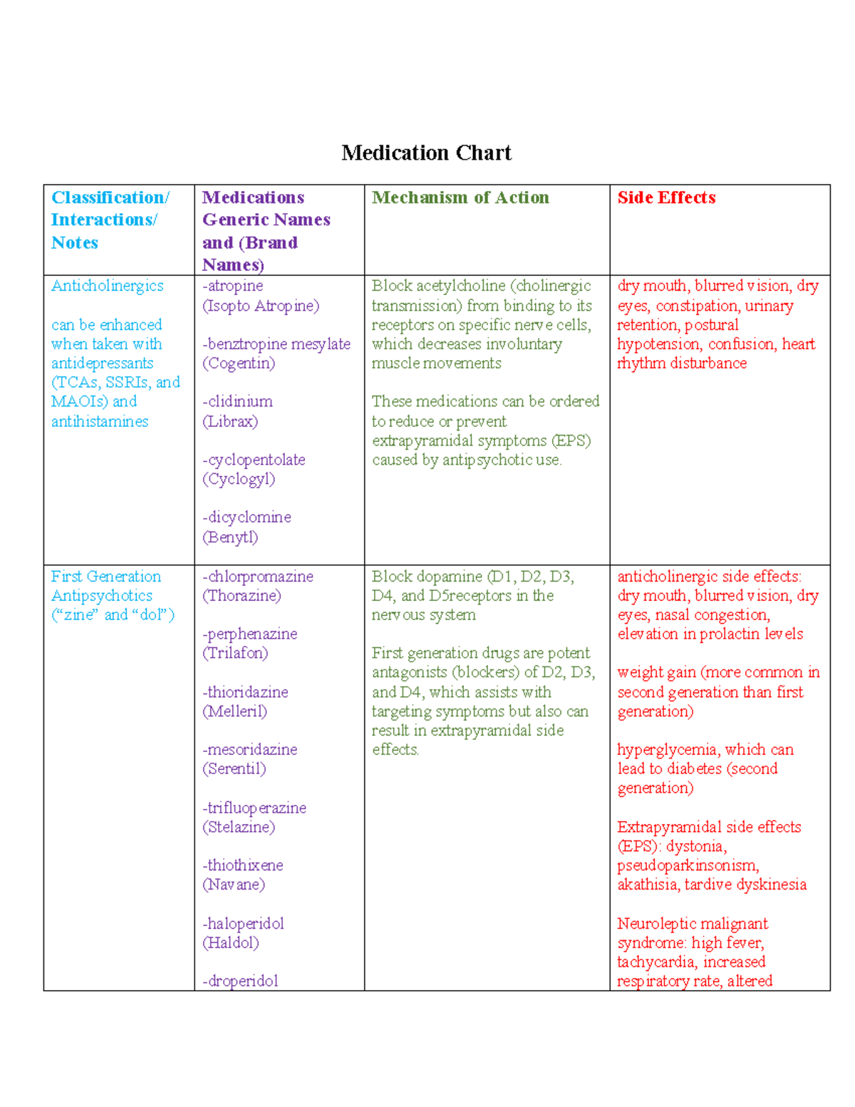 Medication Chart - Medication Chart Classification/ Interactions/ Notes ...