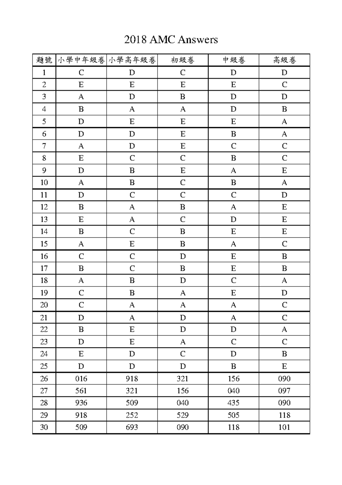 2018 Soln Key - Amc competition - 2018 AMC Answers 題號 小學中年級卷 小學高年級卷 初級卷 ...