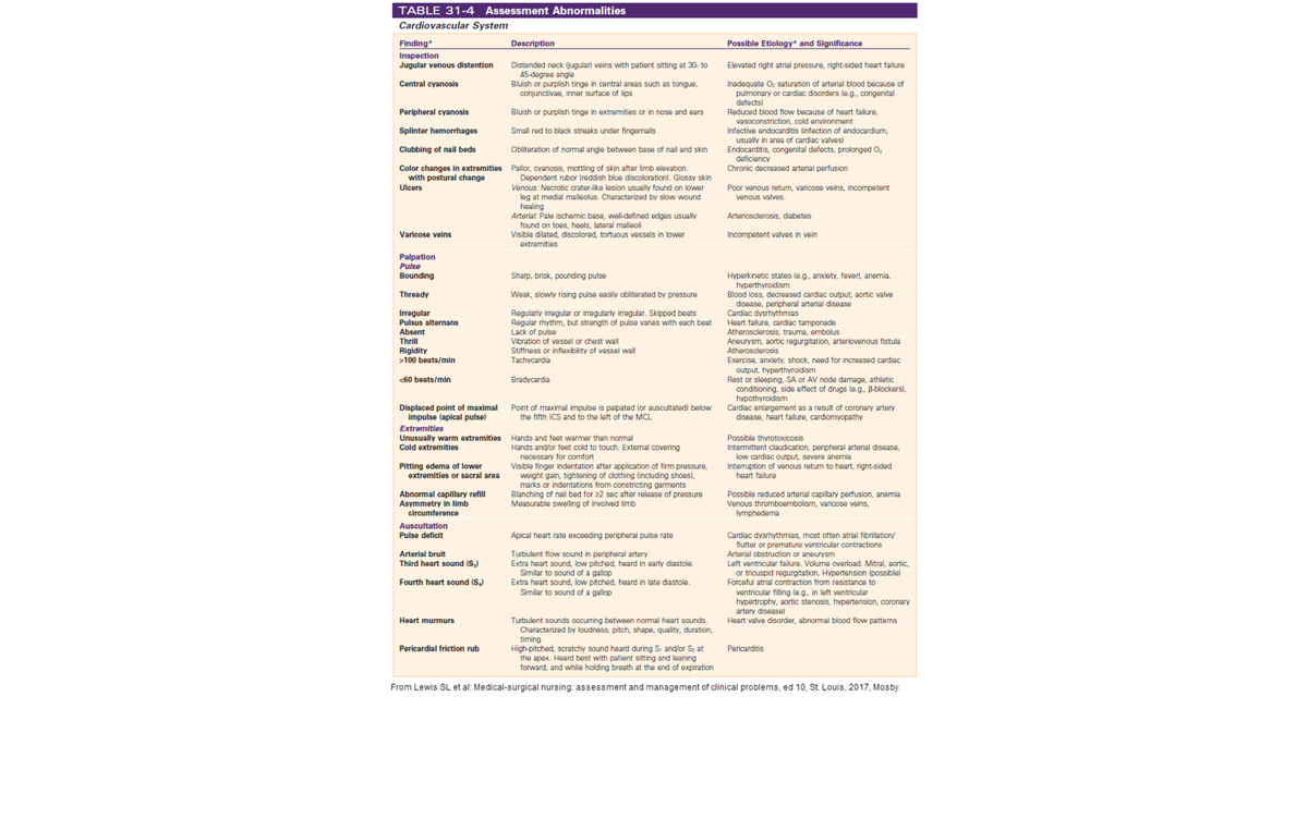 Cardio sounds - nd sms - TABLE31-4AssessmentAbnormalities ...