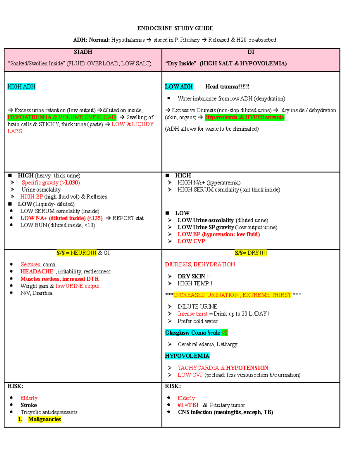Endocrine Disorders Study Guide: SIADH, DI, DKA, HHS, DM 1 & 2, thyroid ...