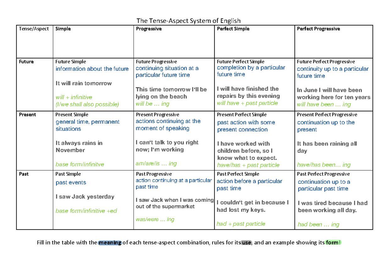 Tense Aspect System - The Tense-Aspect System of English Tense/Aspect Simple Progressive Perfect ...