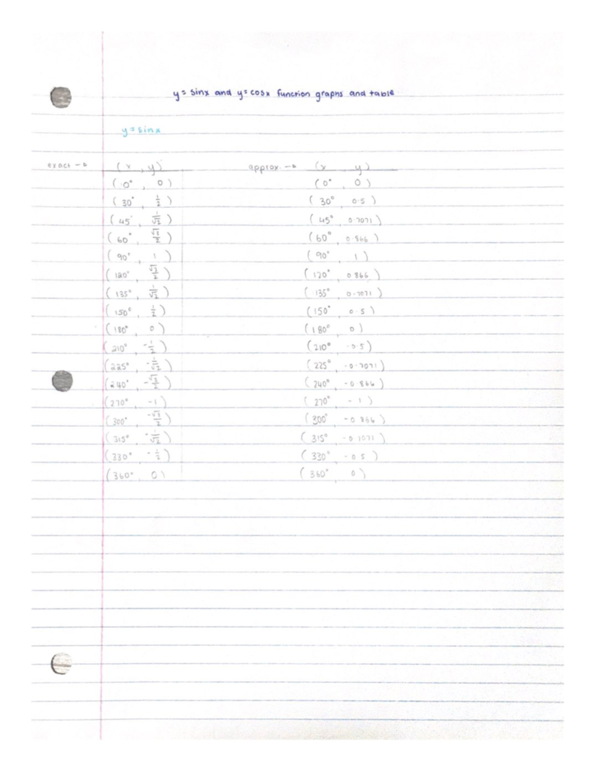 Sinx and cosx tables and graphs - sinx and function graphs and table ...