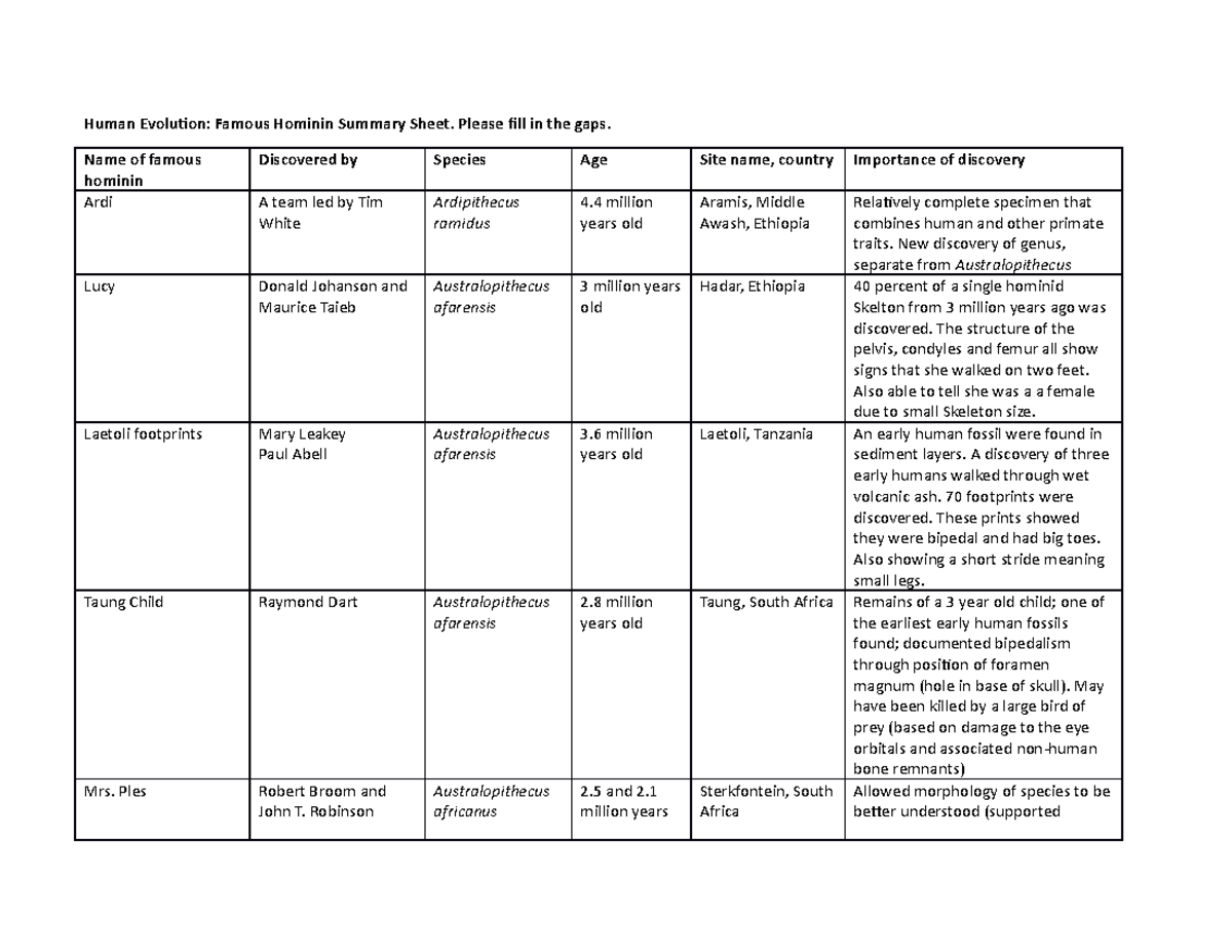 Human Evolution Famous Hominin Worksheet 1 - Human Evolution: Famous ...