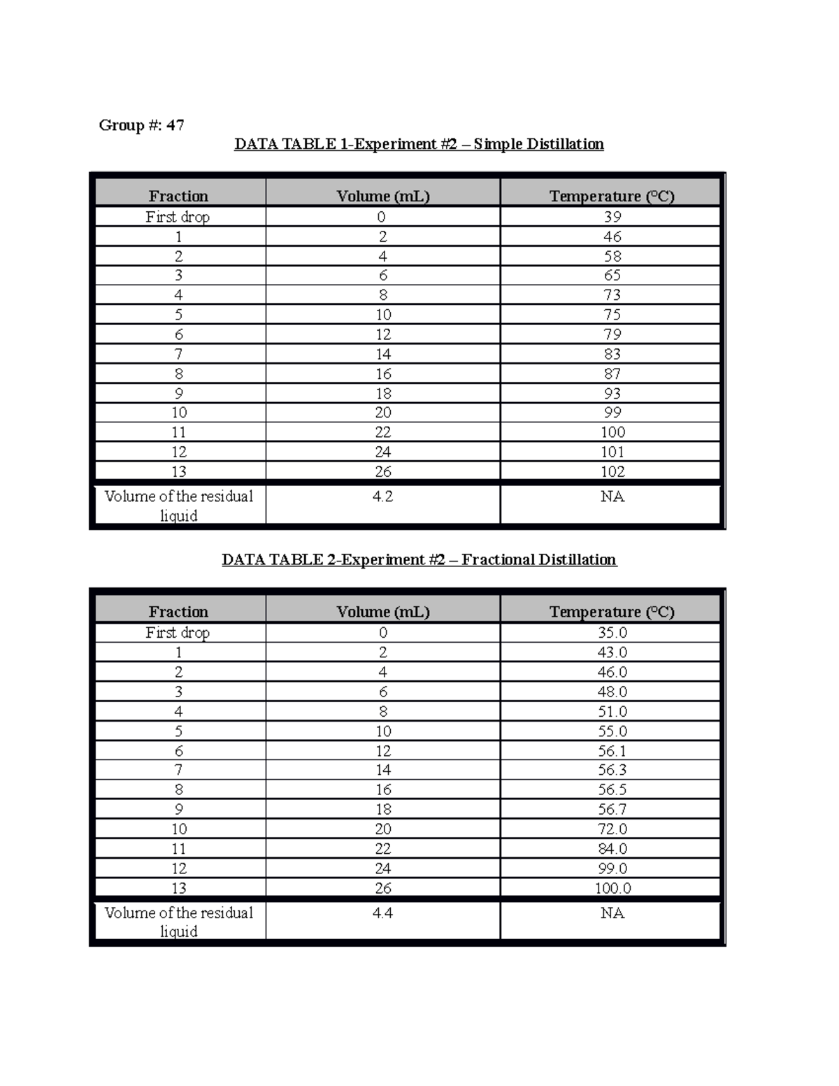 CH121-Exp#2-Lab Report - Group #: 47 DATA TABLE 1-Experiment #2 ...