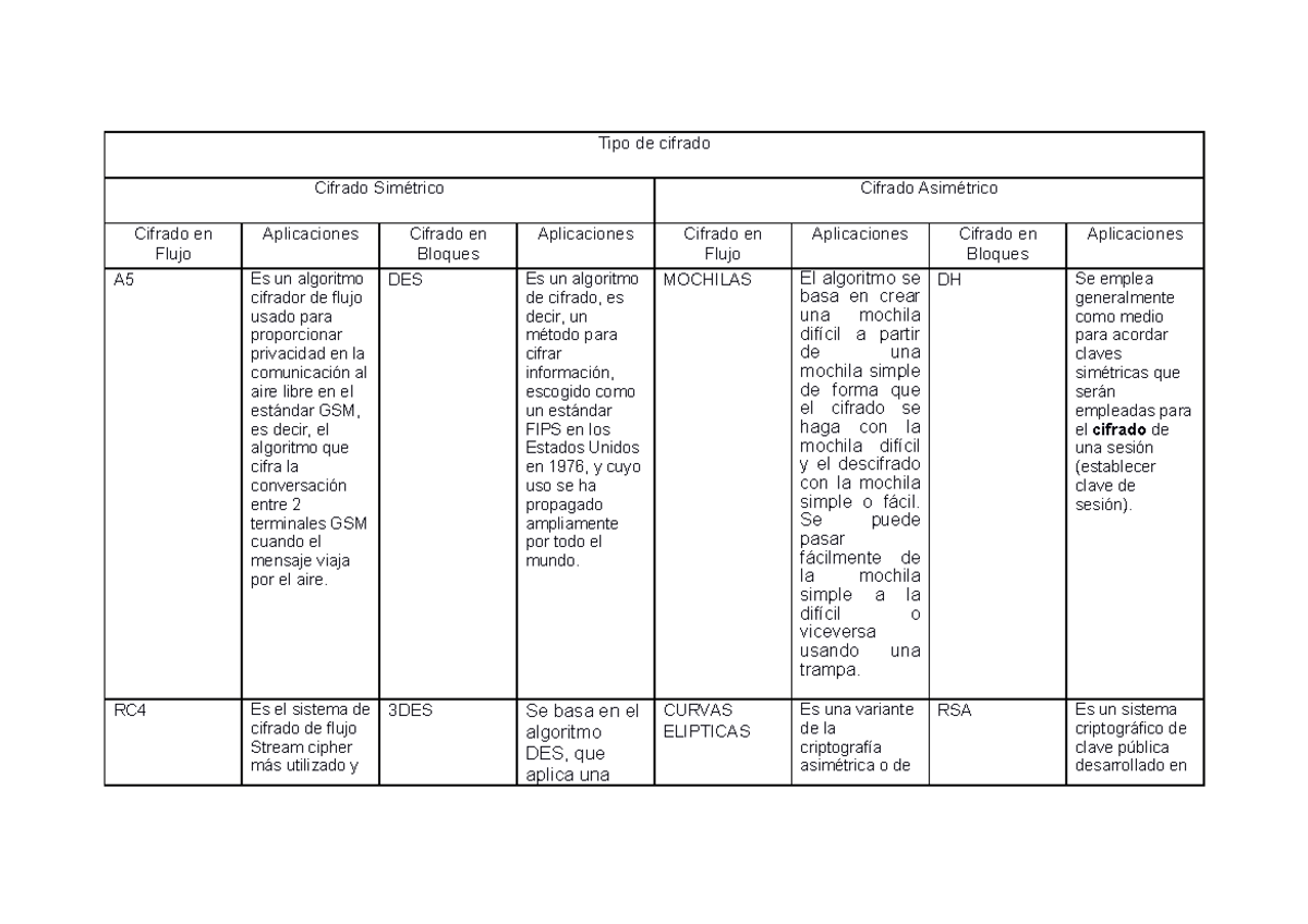 Tabla - Tipo de cifrado Cifrado Simétrico Cifrado Asimétrico Cifrado en ...