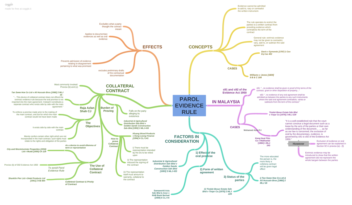Parol Evidence RULE - PAROL EVIDENCE RULE CONCEPTS The rule operates to ...