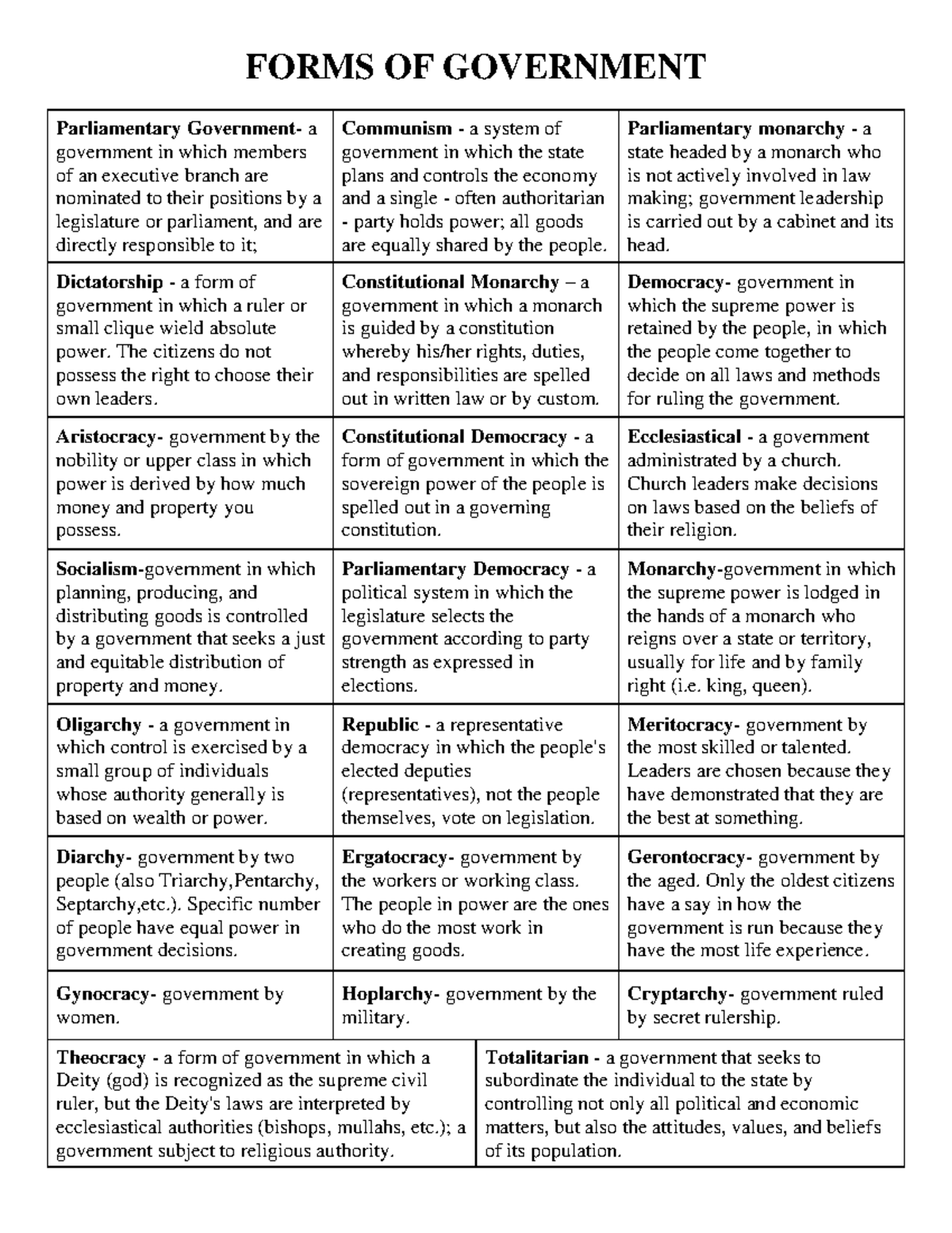 1 Forms OF Government 2018 - FORMS OF GOVERNMENT Parliamentary ...