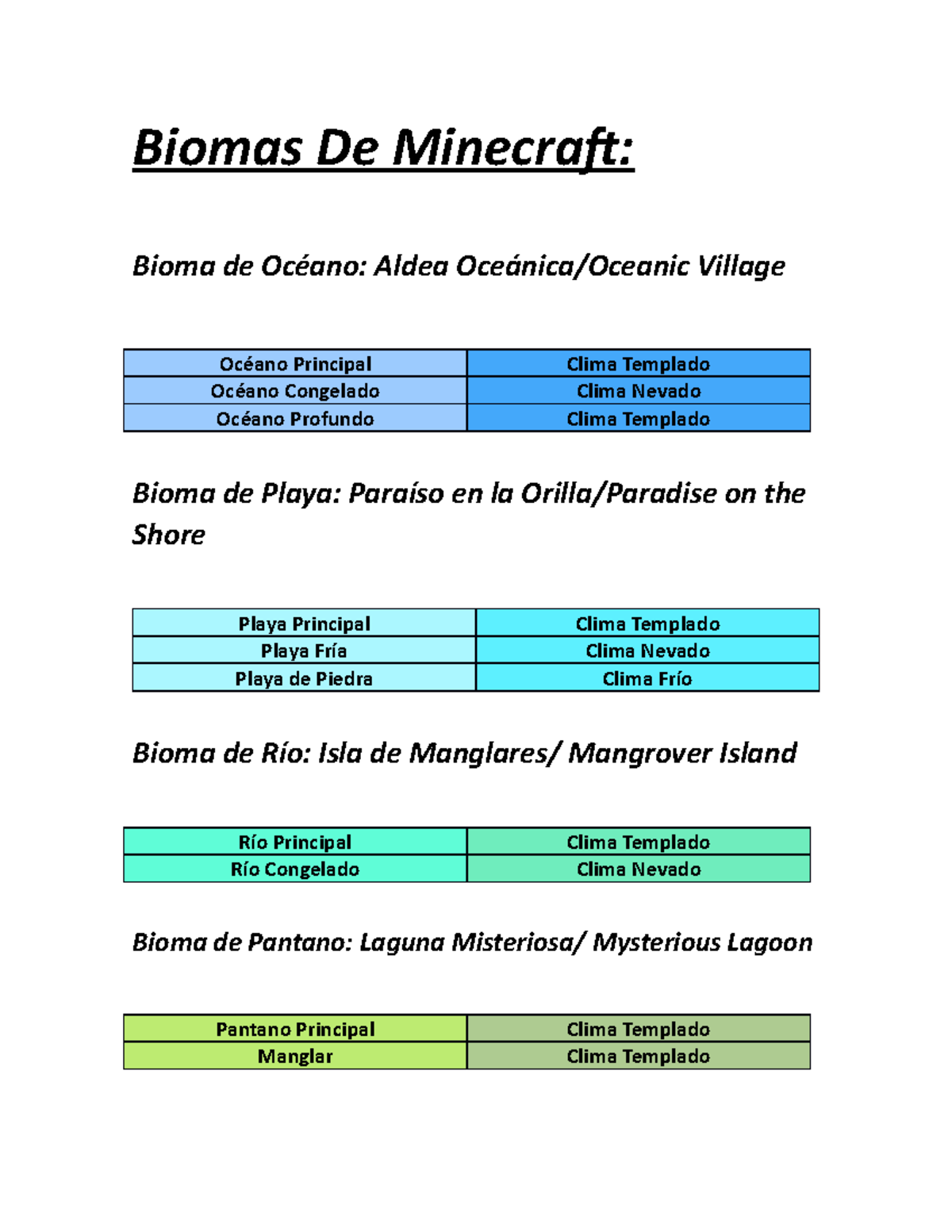 Biomas - leerlo plis - Biomas De Minecraft: Bioma de Océano: Aldea ...