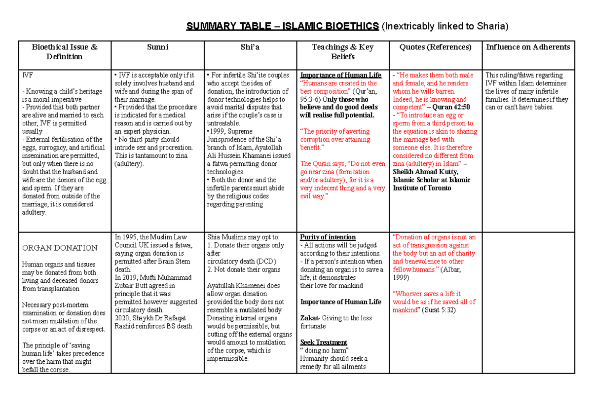 Islamic Bioethics Summary.docx - Google Docs - SUMMARY TABLE – ISLAMIC ...