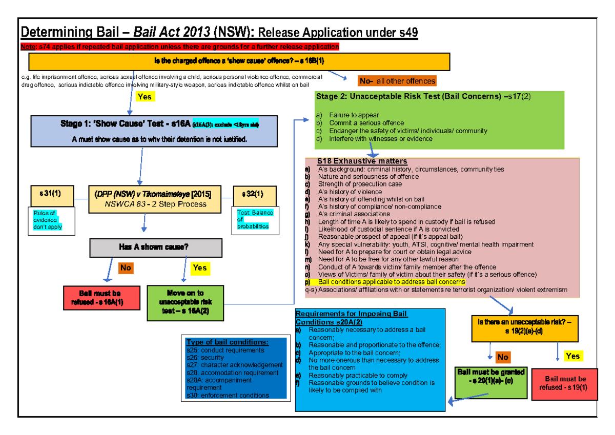 Bail Flowchart (revised 7 - No- all other offences e. life imprisonment ...